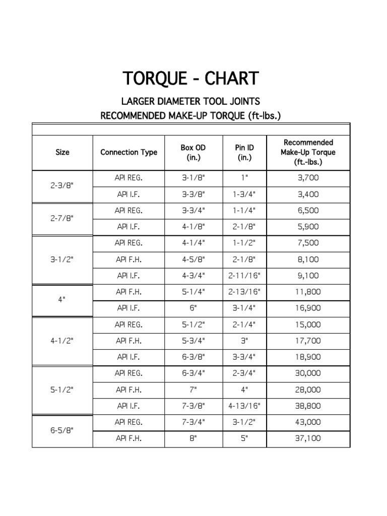Torque - Chart: Larger Diameter Tool Joints Recommended Make-Up Torque ...