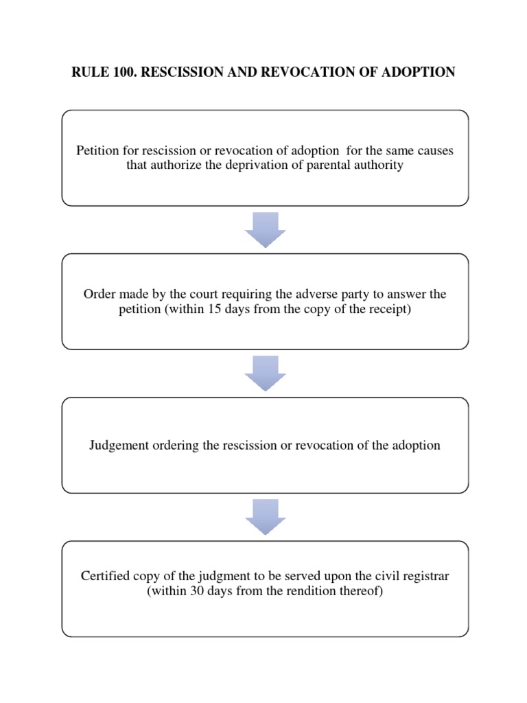 Rule 100. Rescission and Revocation of Adoption | PDF