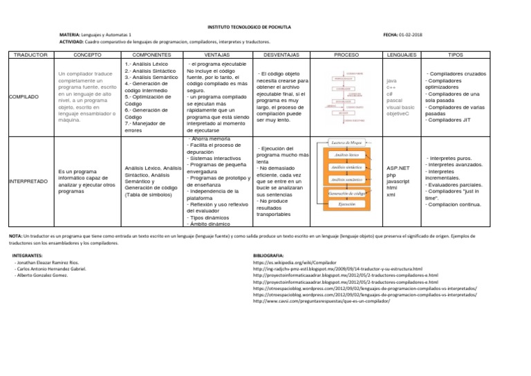 Cuadro Comparativo de Lenguajes Compilados e Interpretados | PDF ...