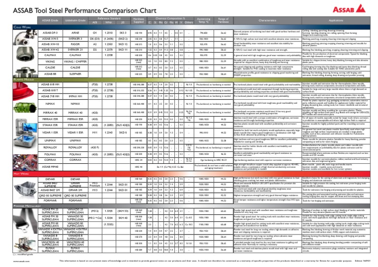 ASSAB Tool Steel Performance Comparison Chart PDF | PDF | Steel ...
