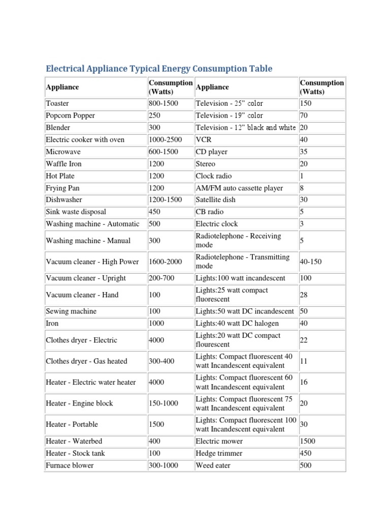 Electrical Appliance Typical Energy Consumption Table PDF | PDF | Home ...