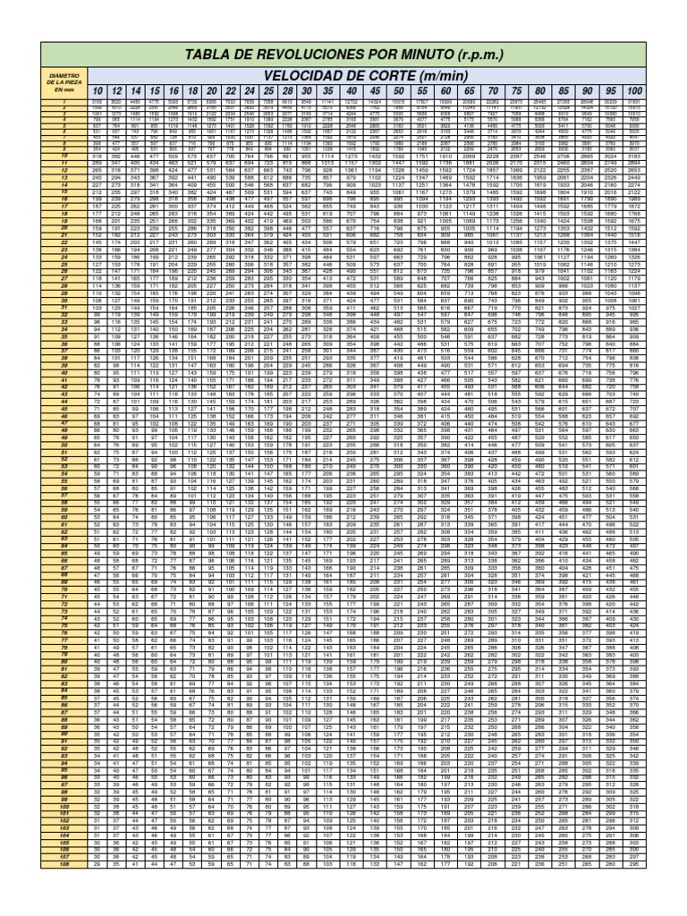 Tabla de Revoluciones Por Minuto | PDF