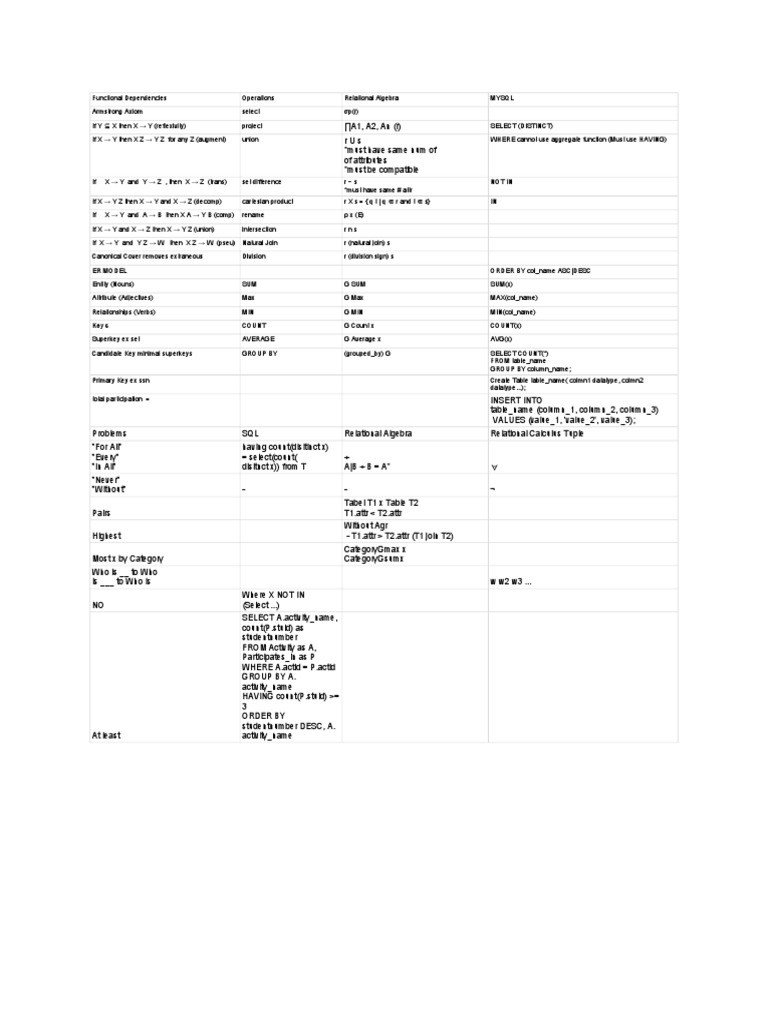 Midterm Cheat Sheet - Sheet1 | PDF | Syntax | Data Model