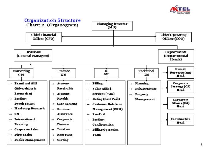 2B Orga Organogram | PDF | Business