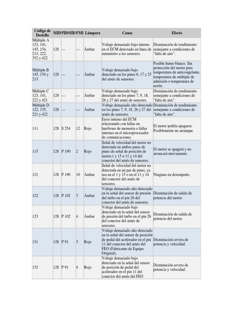 Código de destellos de diagnóstico y sus causas y efectos para un motor ...