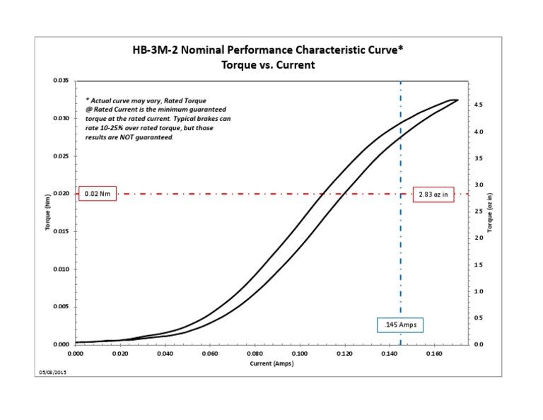 HB-3M-2 Nominal Performance Characteristic Curve Torque vs. Current ...