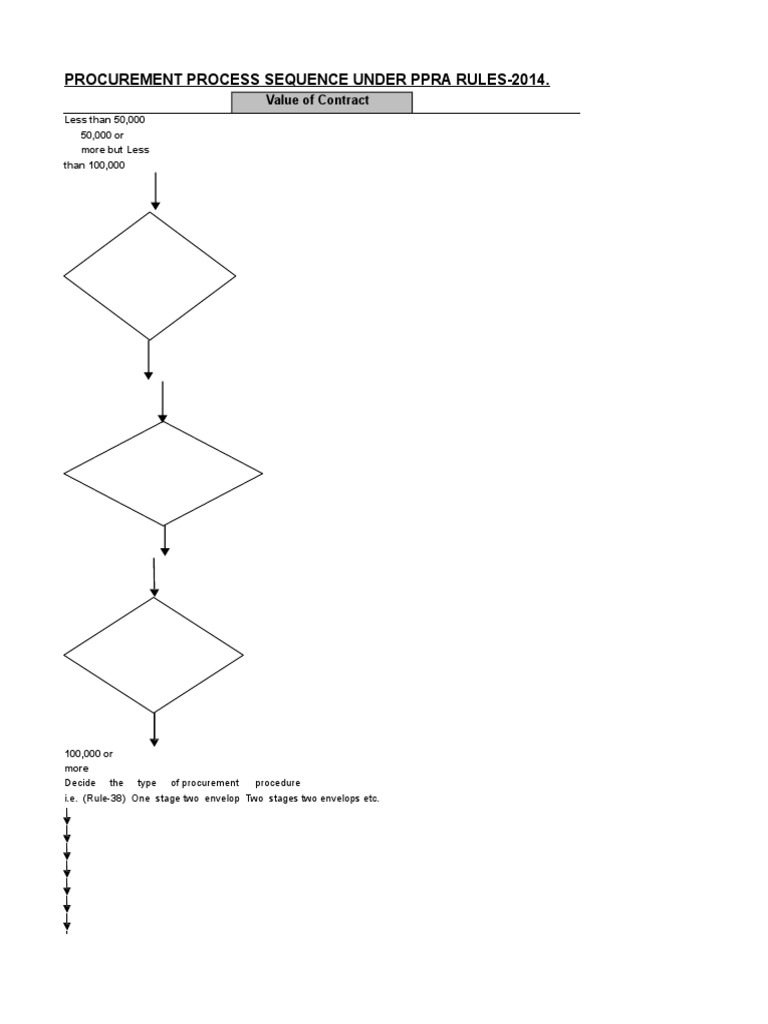 Procurement Process Sequence | PDF