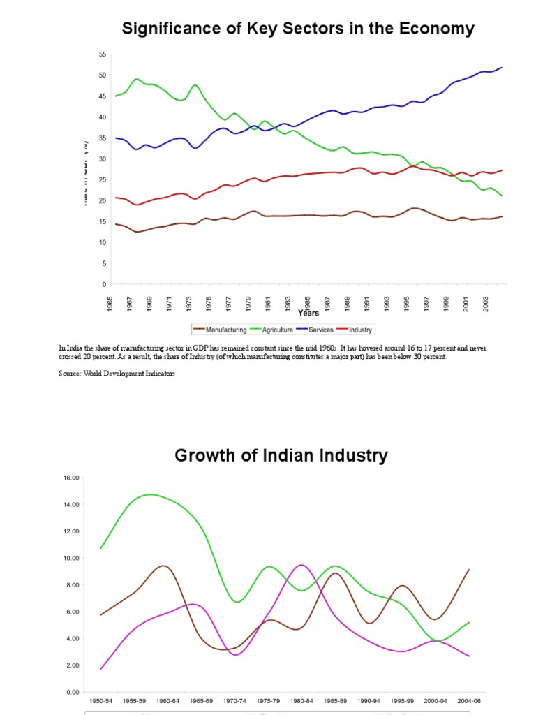 Graphs | PDF | Economic Growth | Industries