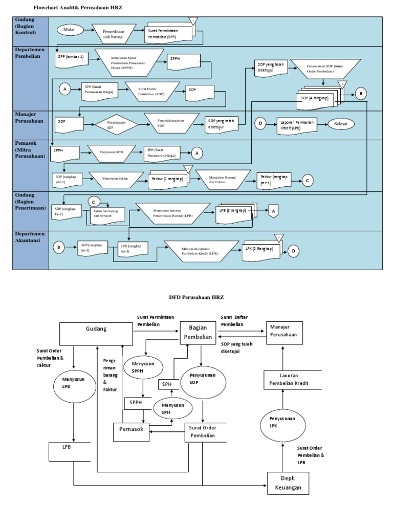 Flowchart Proses Pembelian Perusahaan HRZ | PDF