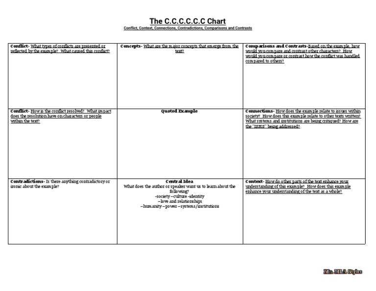 Mla CCCCCC Chart | PDF | Philosophical Movements | Communication