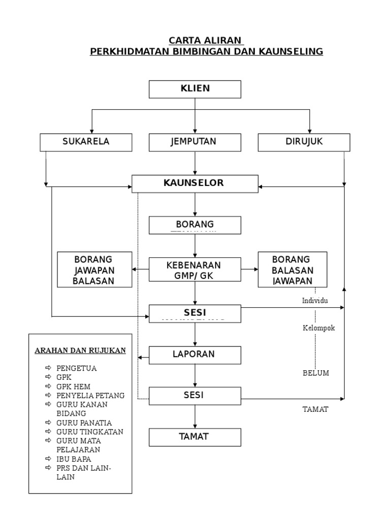 Carta Aliran Perkhidmatan B&K | PDF