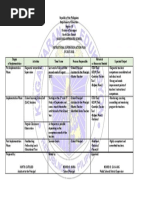 SDO Office Functions - Version 3 | PDF | Curriculum | Governance