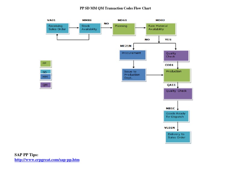 Sap Tcode PDF | PDF | Computers | Technology & Engineering