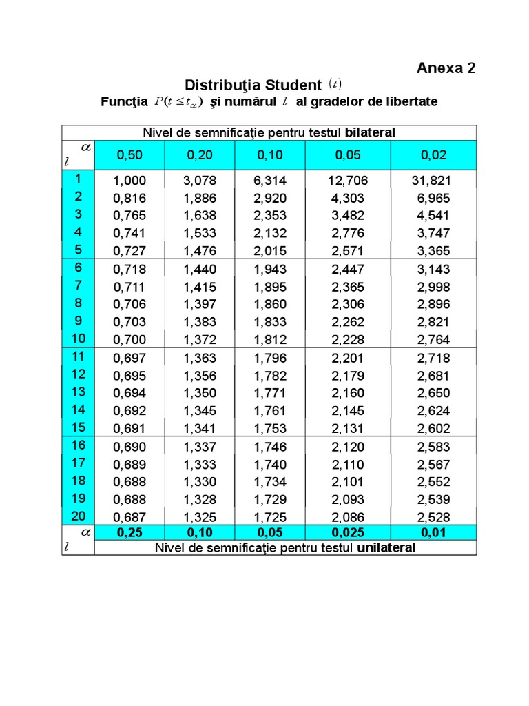 Anexa 2 Distribuţia Student: Funcţia Al Gradelor de Libertate | PDF