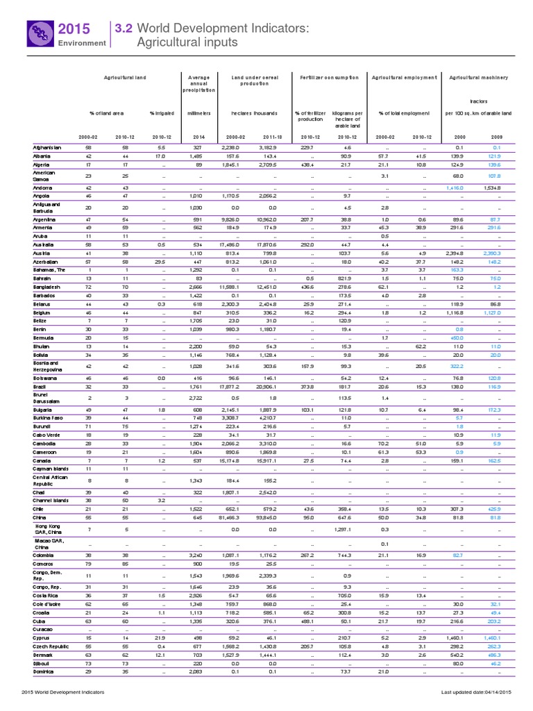 Agricultural Inputs and Employment Data | PDF | Agriculture