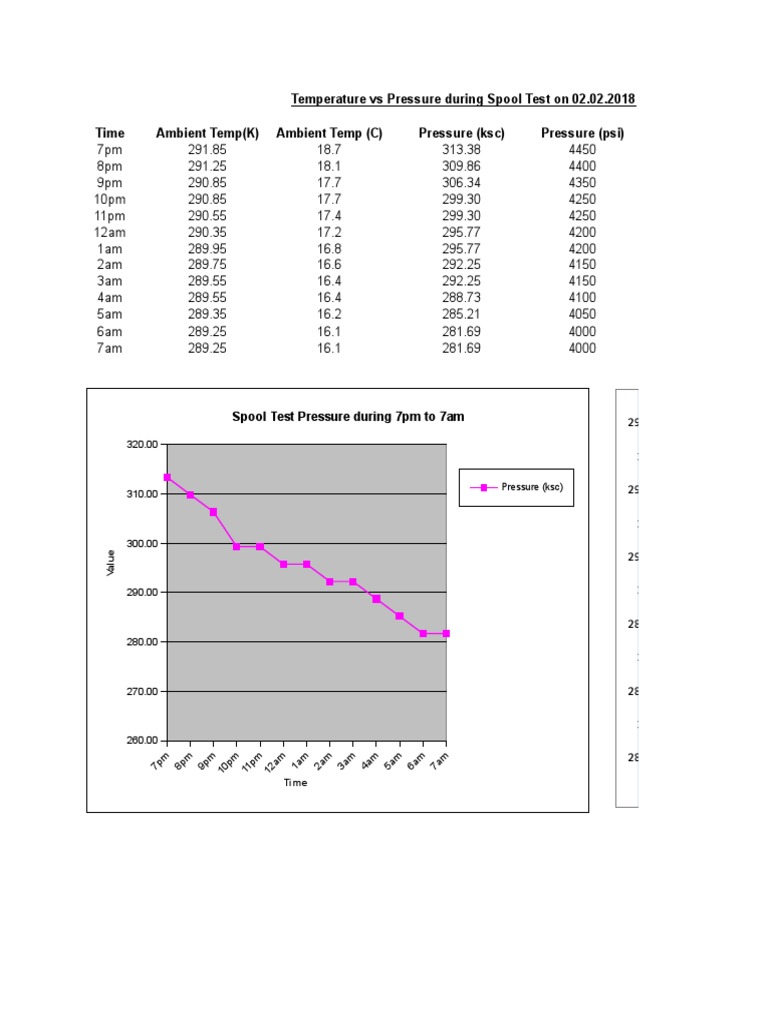 Temperature Vs Pressure During Spool Test On 02.02.2018 Time Ambient ...