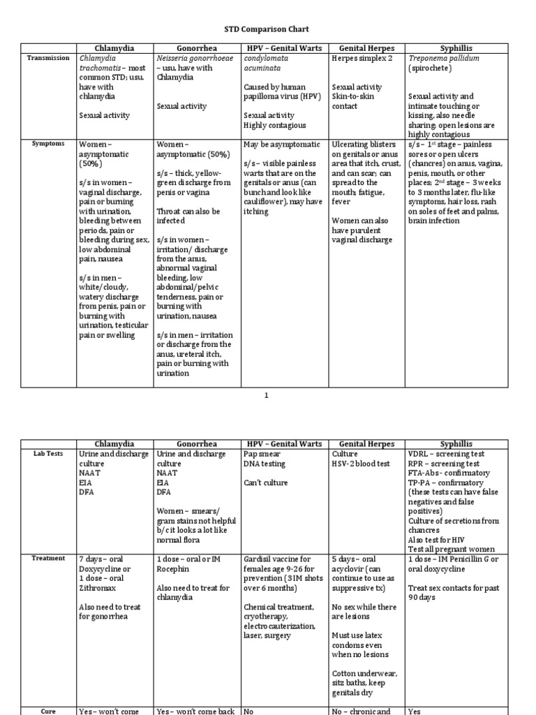 STD Comparison Chart | PDF | Sexually Transmitted Infection | Herpes ...