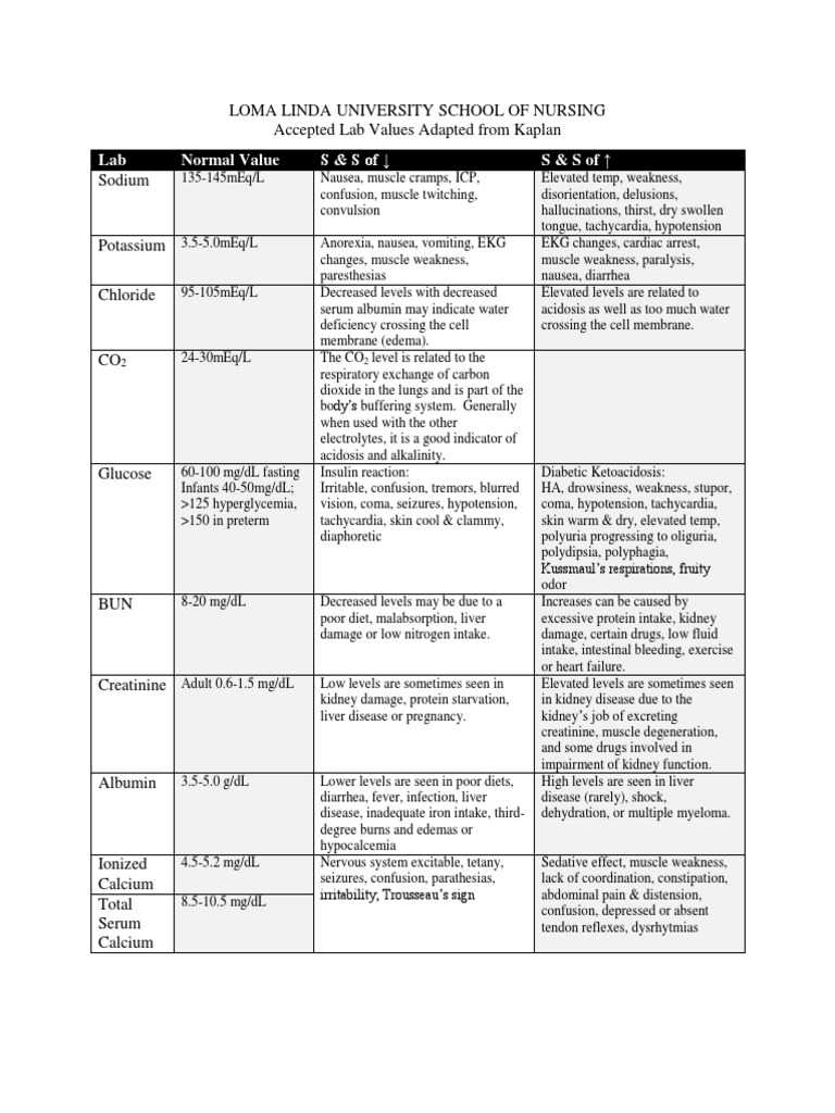 Lab Normal Value S&Sof S&Sof : Loma Linda University School of Nursing ...