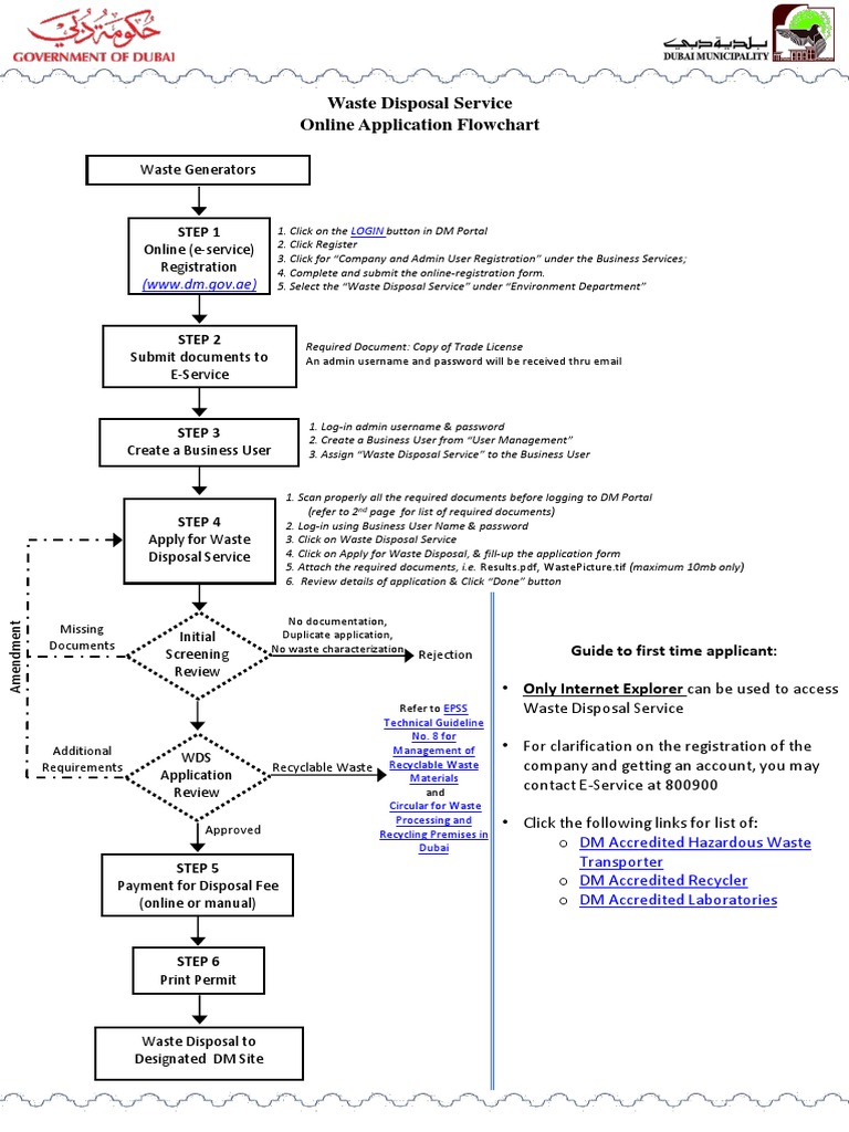 Online Application Flowchart | Waste Management | Wastewater