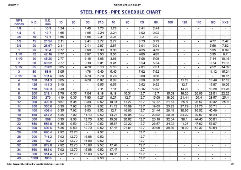 Steel Pipes - Pipe Schedule Chart | PDF | Chemical Engineering | Home ...