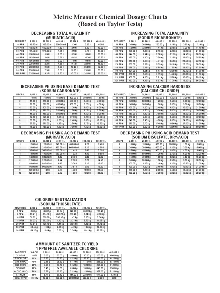 Chemical Dosage Charts for Water Treatment Based on Taylor Test Results ...