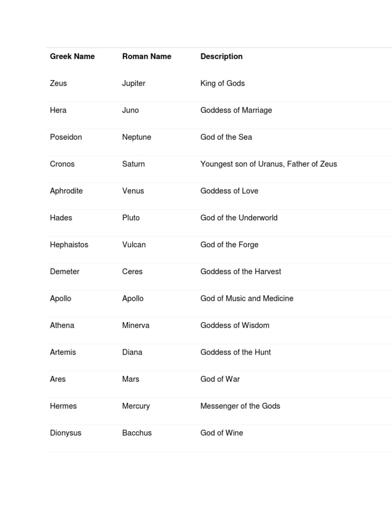 Greek & Roman Gods: Names, Domains & Myths | PDF
