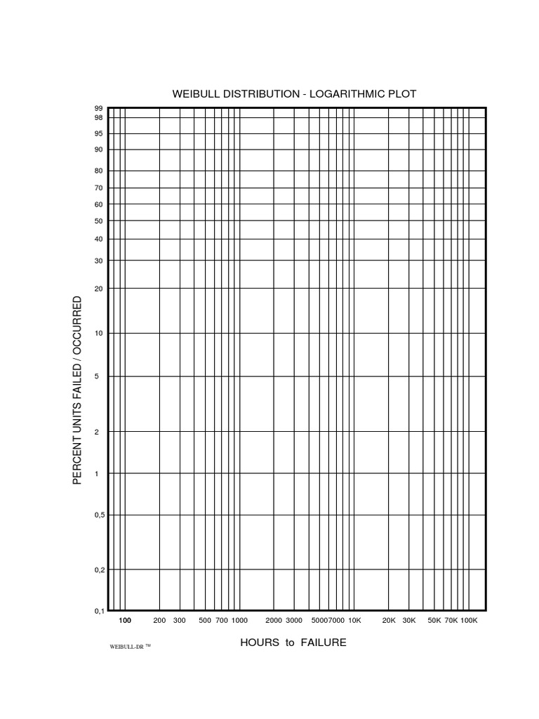 Weibull Distribution - Logarithmic Plot | PDF