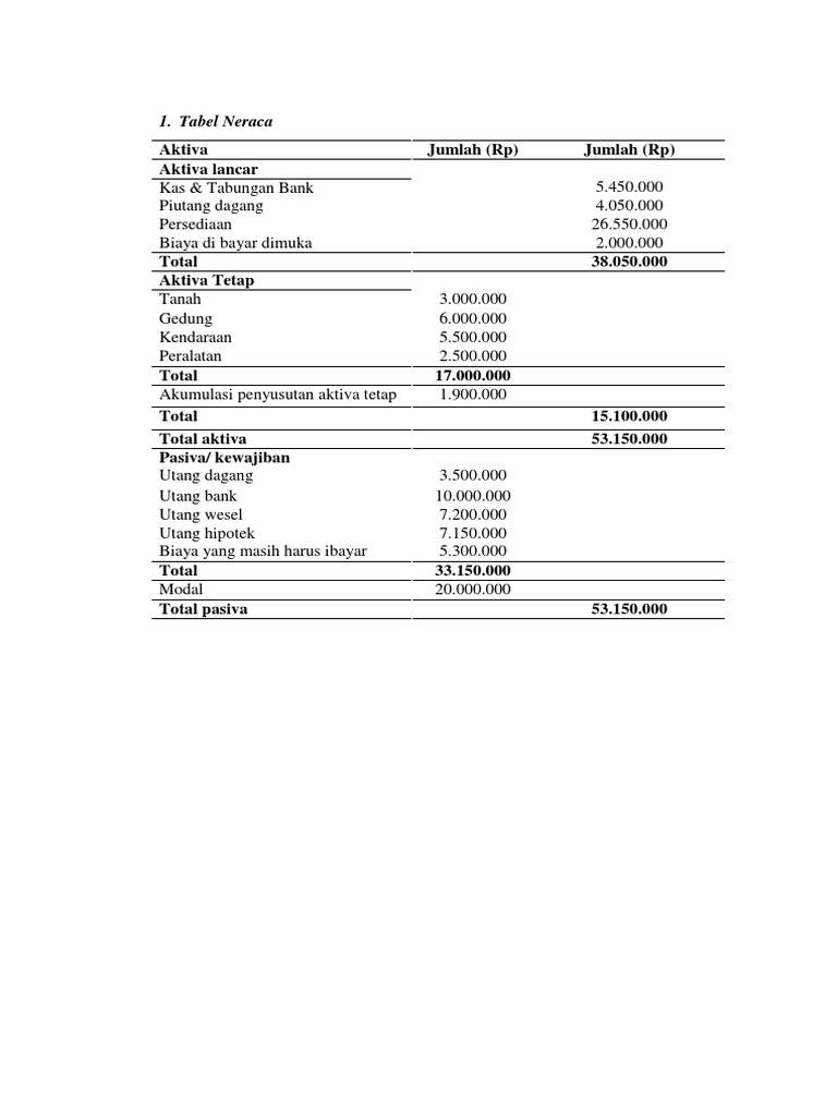 Tabel Neraca | PDF