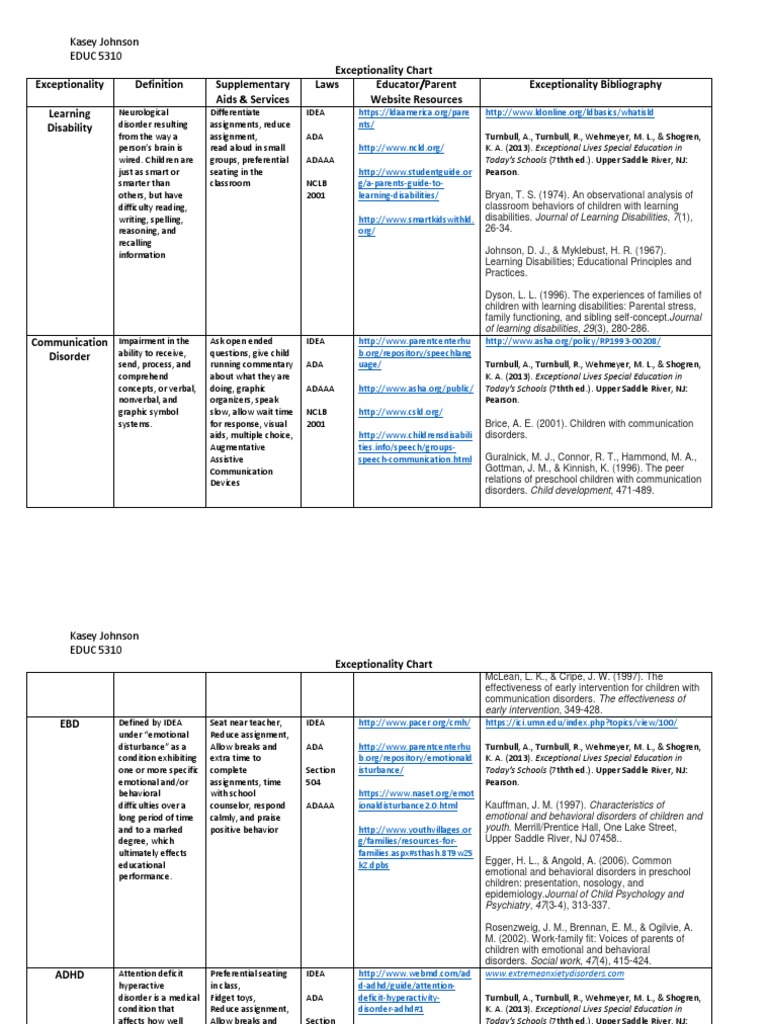 Exceptionality Chart | PDF | Special Education | Hearing Loss