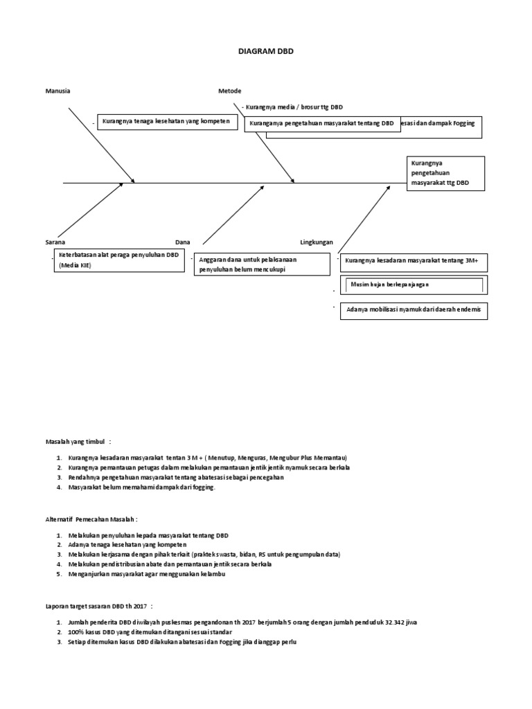 Analisis Masalah dan Solusi DBD | PDF