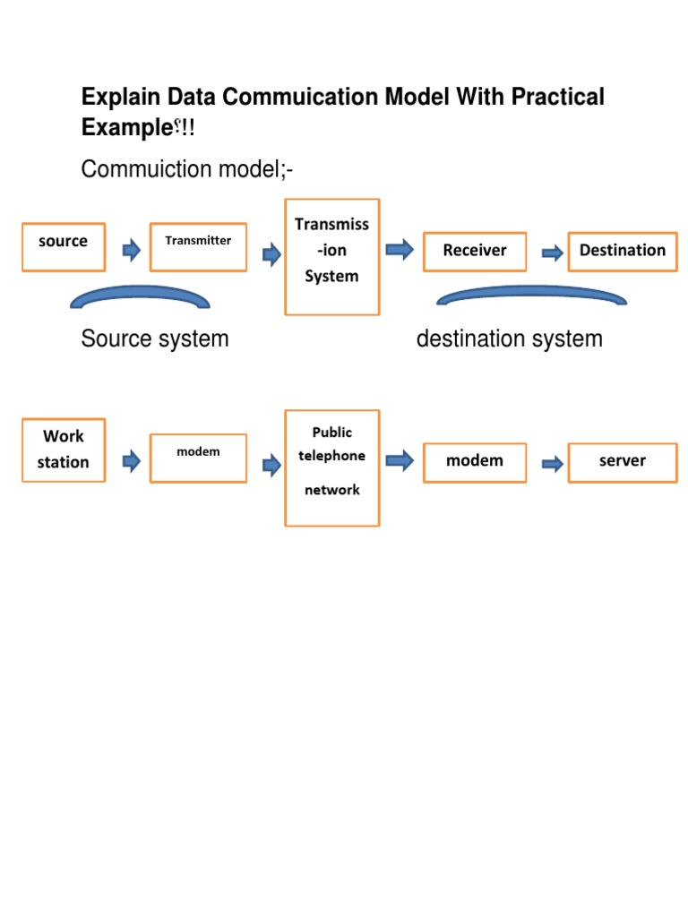 Commuiction Model - : Explain Data Commuication Model With Practical ...