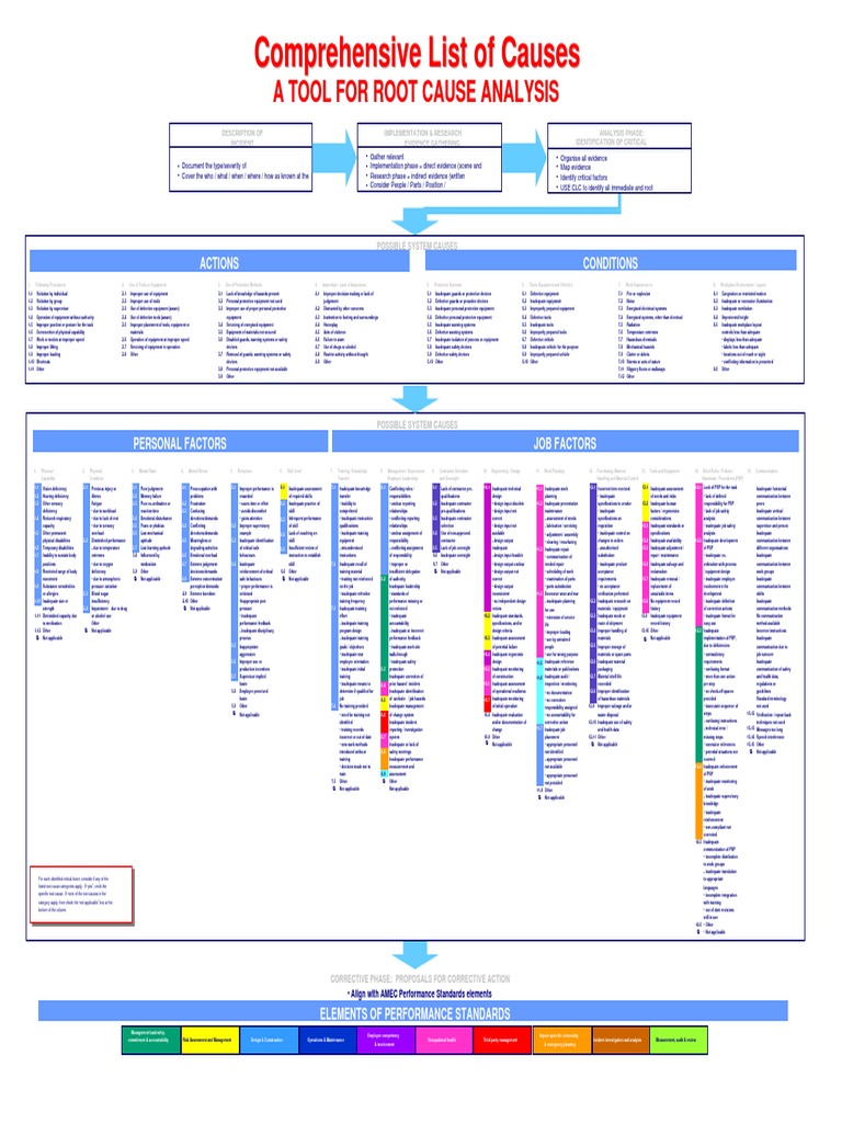 Root Cause Analysis Tool | Personal Protective Equipment | Safety