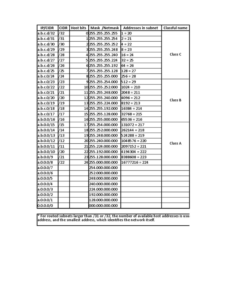 Tabela IPv4 CIDR | PDF | Wide Area Network | Communications Protocols
