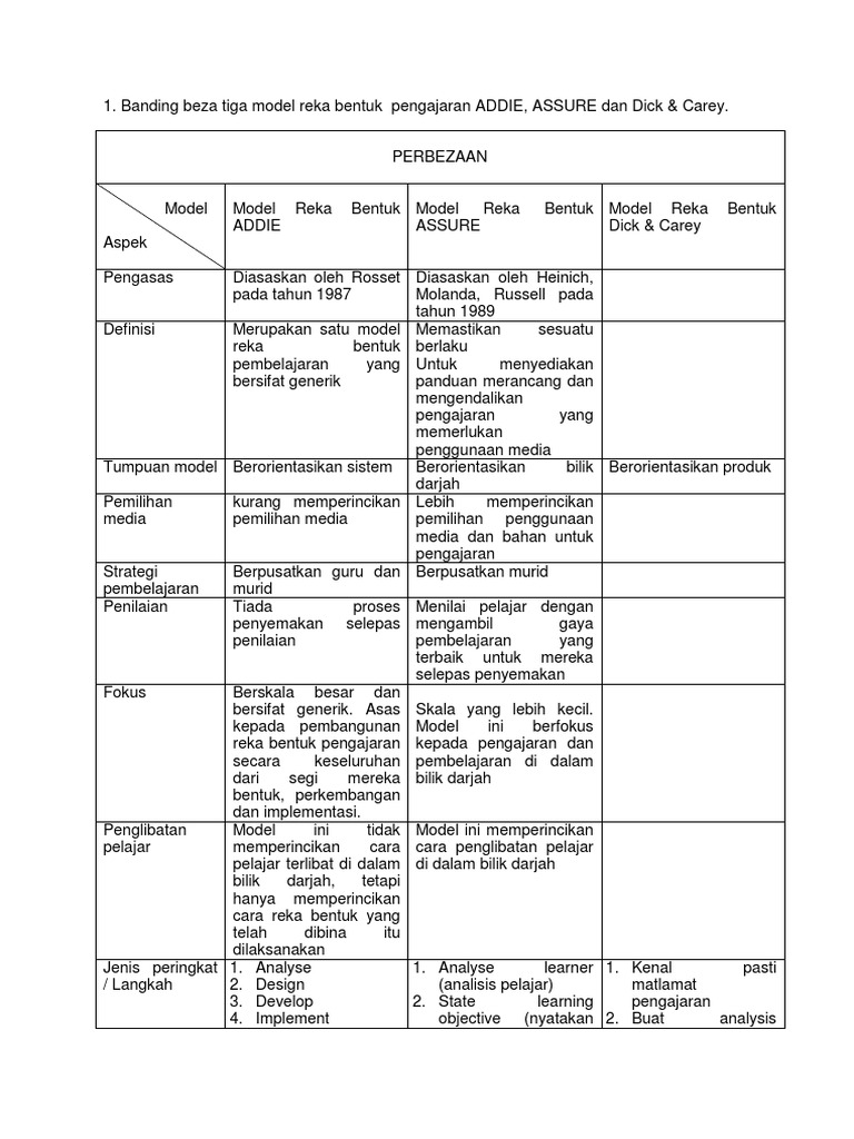 Banding Beza Model Reka Bentuk | PDF