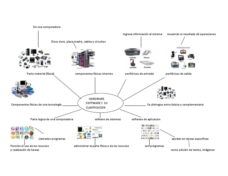 Mapa Mental Software y Hardware | PDF