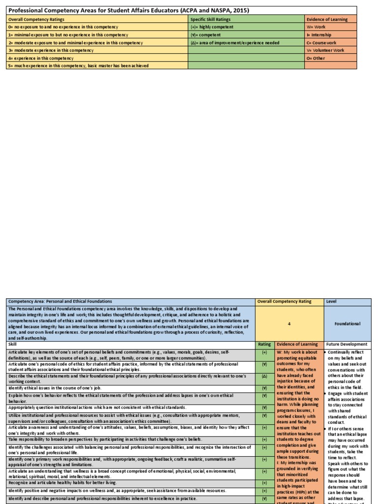 Naspa and Acpa Competencies | PDF | Competence (Human Resources ...