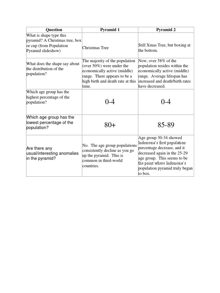 Population Pyramids Pdf