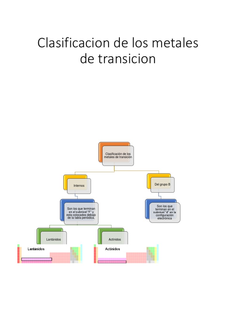 Clasificacion de Los Metales de Transicion