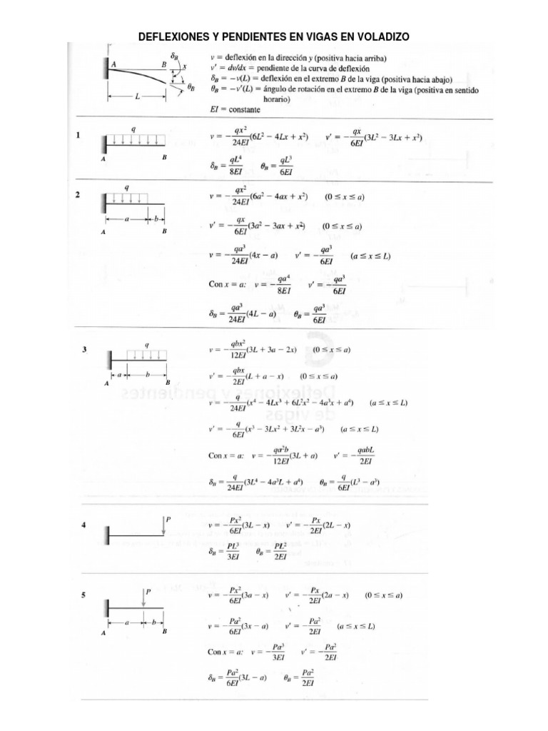 Tabla Deflexiones en Vigas-MF | PDF | Ingeniería estructural