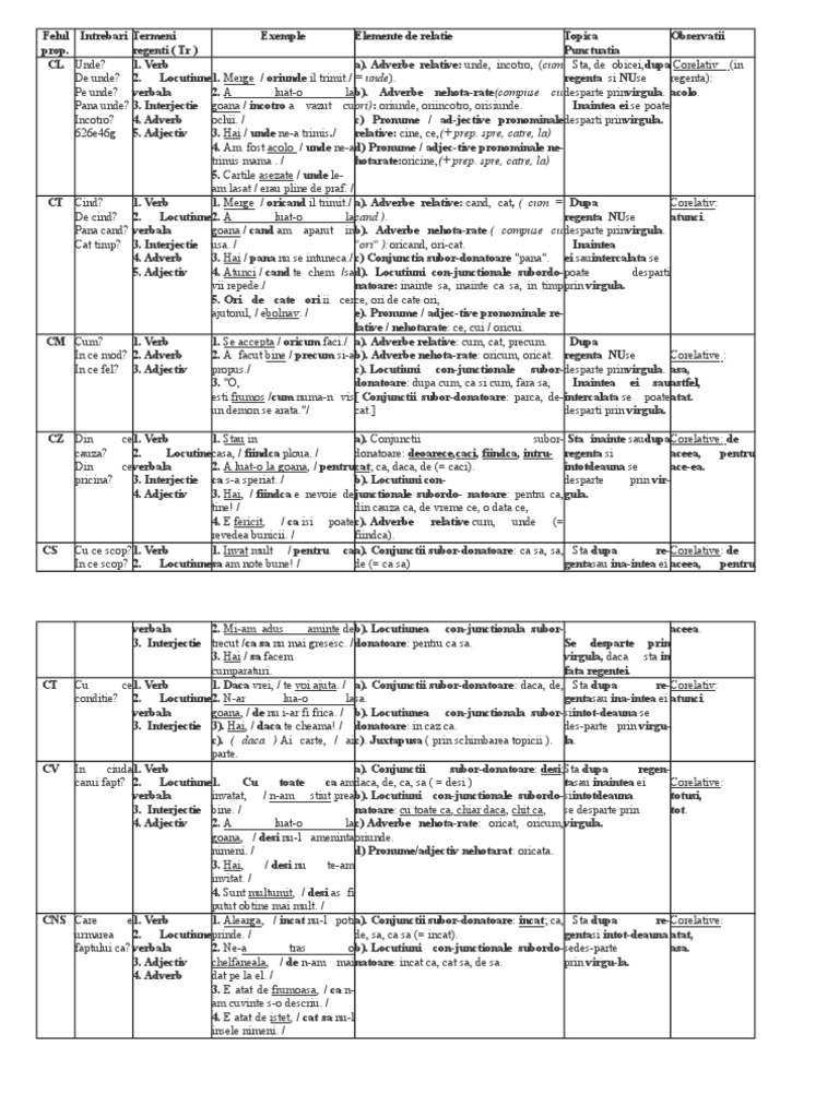 Subordonate Circumstantiale | PDF