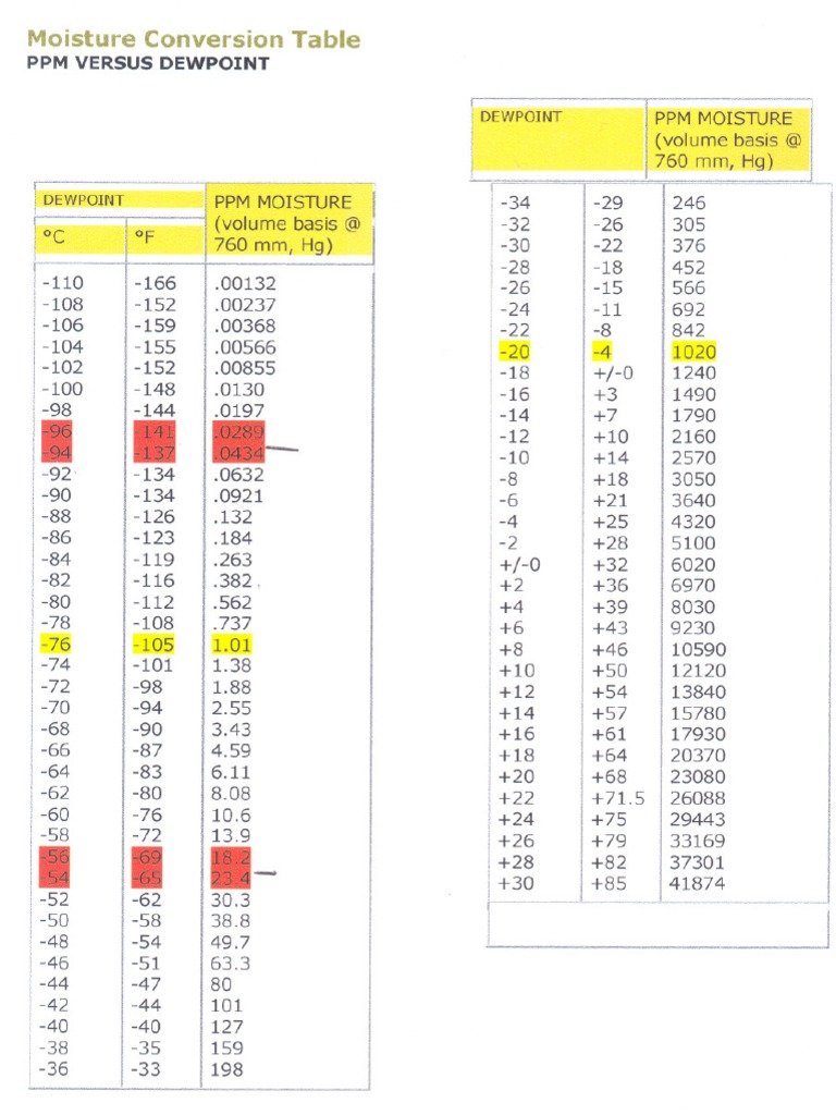 Dewpoint To PPM Chart | PDF | Quantity | Physical Quantities
