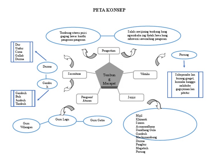 Peta Konsep | PDF