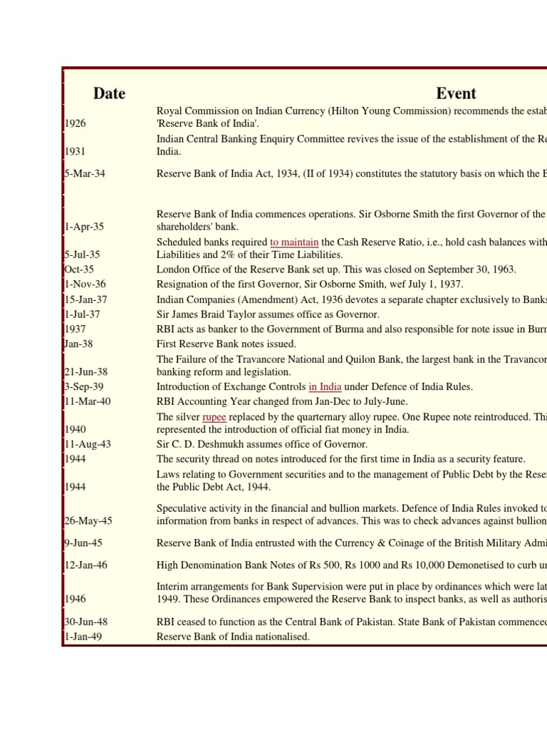 History of Rbi | PDF | Reserve Bank Of India | Banks