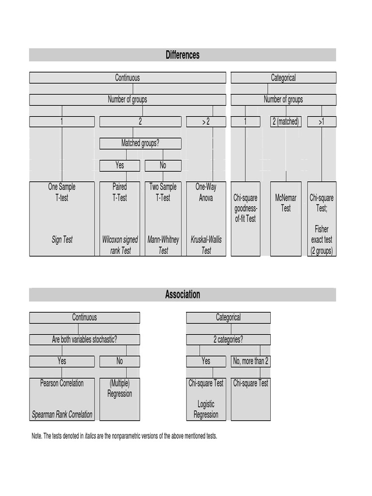 Statistical Test Selection Guide | PDF