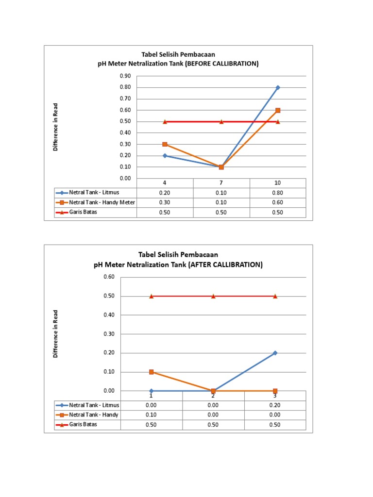 pH meter calibration data tables | PDF