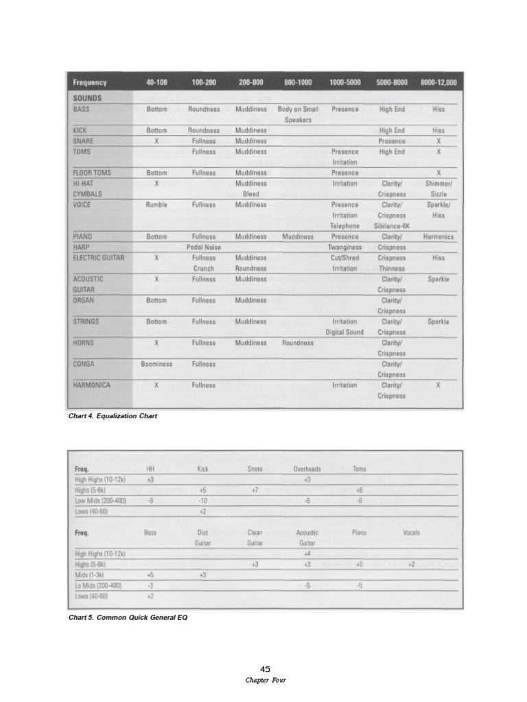 Chart 4. Equalization Chart: Chapter Four | PDF