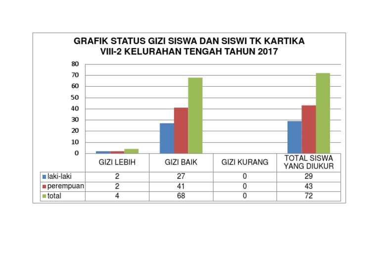 Grafik Status Gizi TK Kartika | PDF