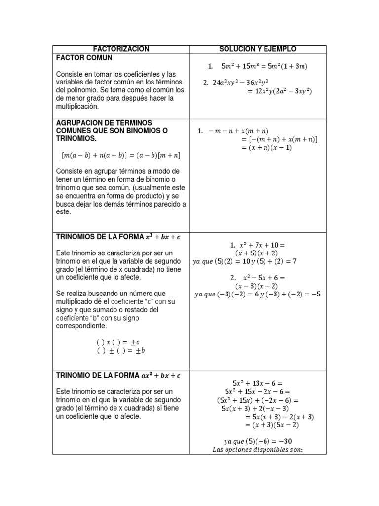 Formulario Factorización | Factorización | Análisis numérico