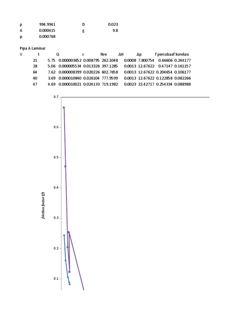 Bilangan Reynolds (Nre) | PDF