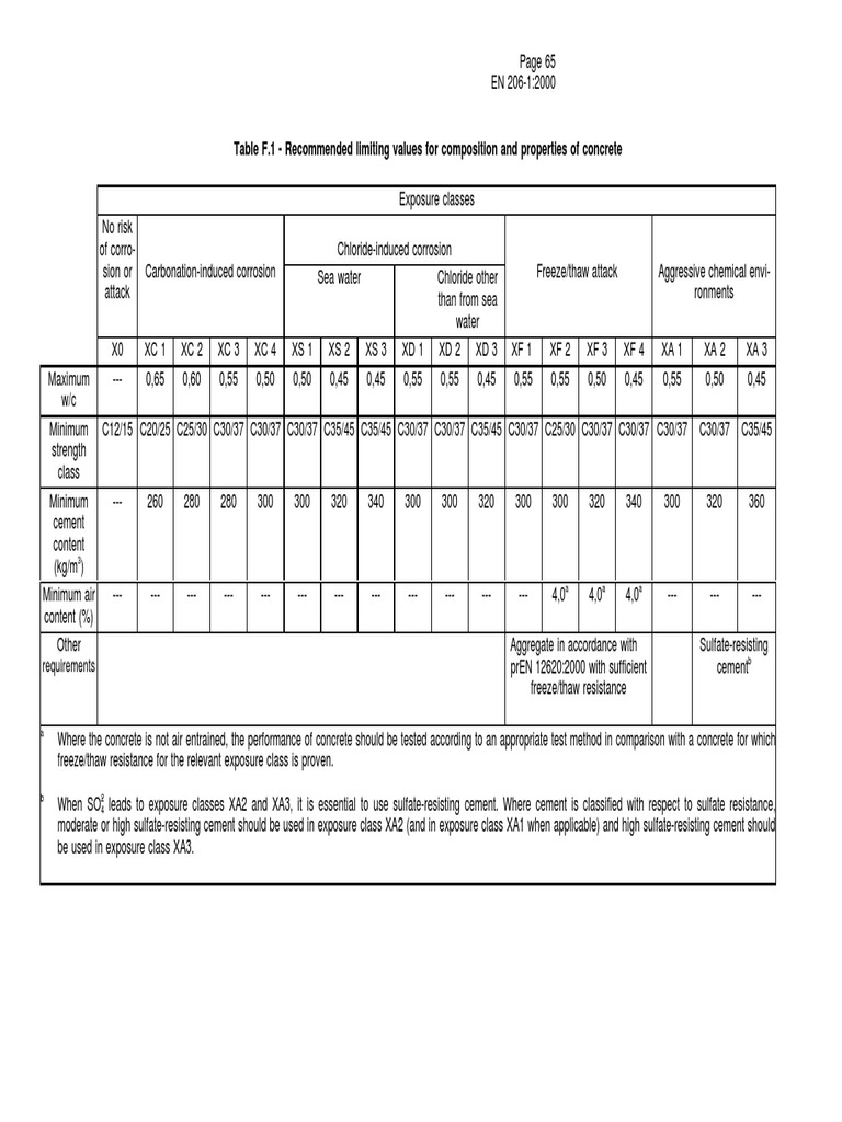 Concrete Limitting Values For Exposure Grade Pages From en 206 | PDF ...